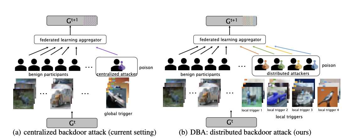 Federated Learning with backdoor attack